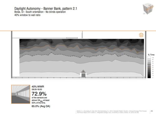An Overview of Daylighting Metrics, with Examples – Charrette & Beget
